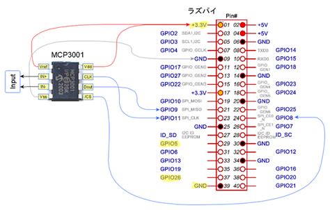 gpiozeroライブラリ入門⑭import MCP3001 MCP3002 MCP3004 MCP3008 RaspberryPiクックブック