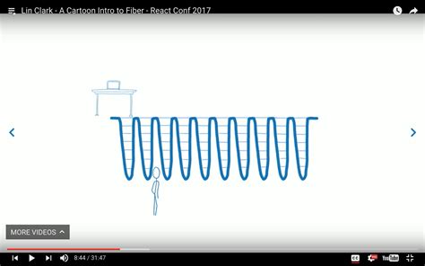 如何理解 react fiber 架构？ 知乎