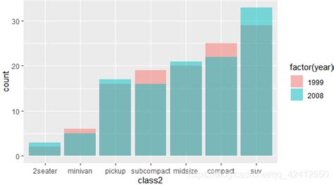【r】ggplot2——绘图实例ggplot和plot的区别 Csdn博客