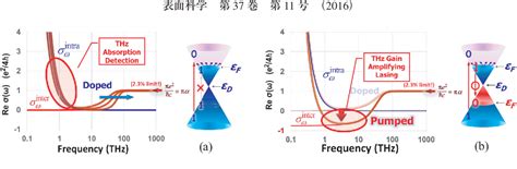 Figure 1 From Terahertz Optoelectronics In Graphene Semantic Scholar