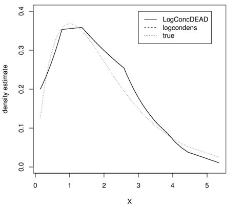 Density Estimates And True Density Based On 100 Iid Observations