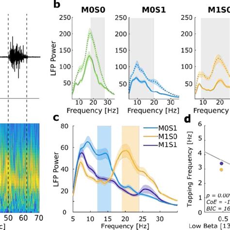 Medication And Dbs Effects On Movement Related Beta Band Activity A Download Scientific
