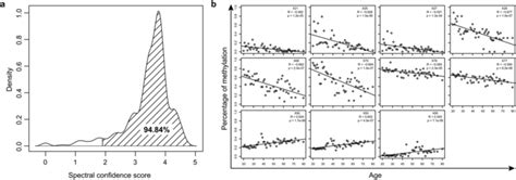 Validation Of Age Associated Methylation Sites By Using Sequenom
