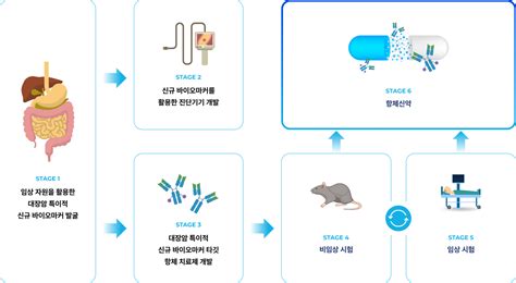 Edisbiotech 바이오마커 기반 정밀의료 Edisbiotech