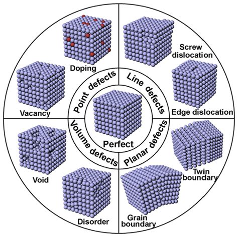 Schematic View Of The Main Types Of Defects With Various Atomic