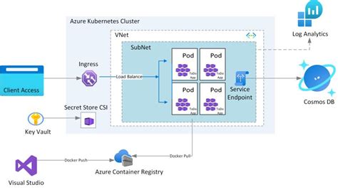 Build And Deploy Containerized Apps With Azure Kubernetes Service And Azure Patrik Bihammar
