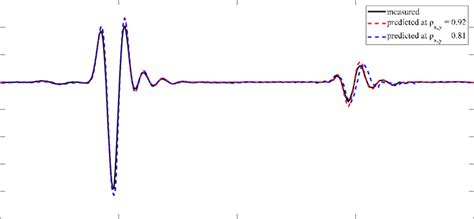Waveform Matches At Different Correlation Coefficients Download Scientific Diagram