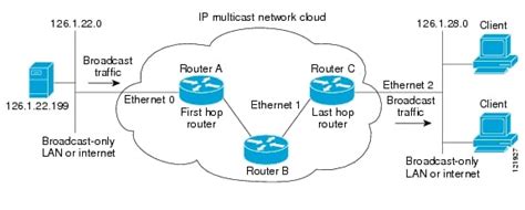 IGMP Customizing IGMP Support Cisco Systems