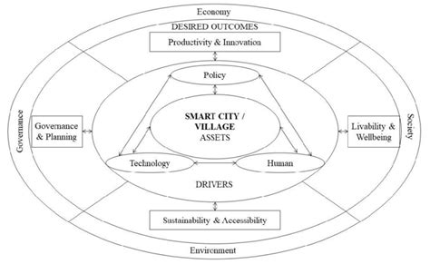 Input Process Output Model Of Smart City Download Scientific Diagram