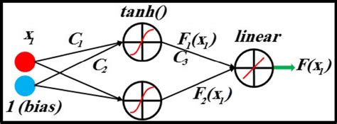 An Example Of A Simple Artificial Neural Network Download Scientific Diagram