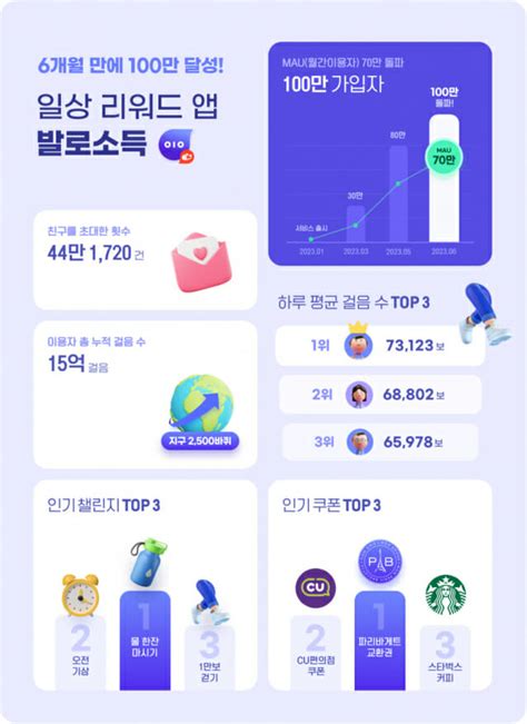 헥토이노베이션 ‘발로소득 100만 이용자 지구 2500바퀴 만큼 걸었다 Zdnet Korea