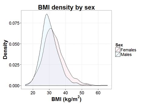 BMI Distribution Of The Study Group According To Sex Download Scientific Diagram