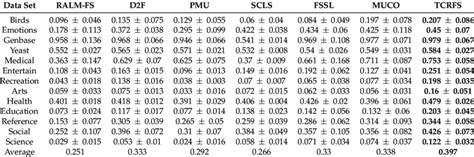 Classification Performance Of Each Method Regarding Micro F 1 On Svm