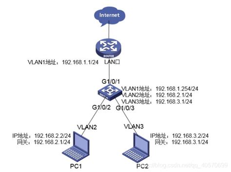 h3c s5500三层交换机划分vlan与h3c路由组网 h3cvlanip是什么定义 csdn博客