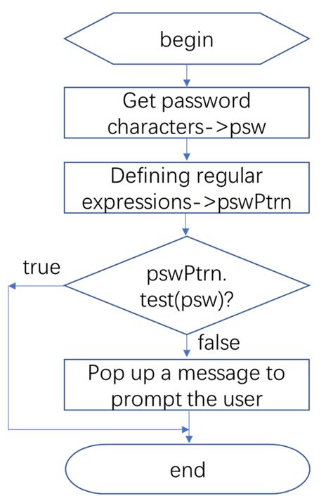 Function Flow Of Password Box Change Event Download Scientific Diagram