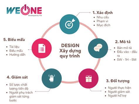 Xây dựng quy trình quản lý trong doanh nghiệp để đạt hiệu quả cao