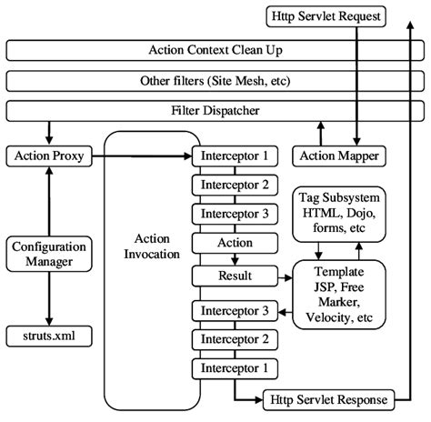 Struts2 Framework Structure Download Scientific Diagram