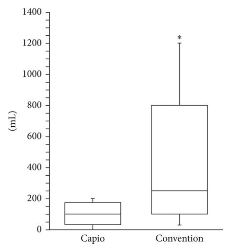 Comparison Of The First Voiding Volume A And Residual Urine Volume Download Scientific