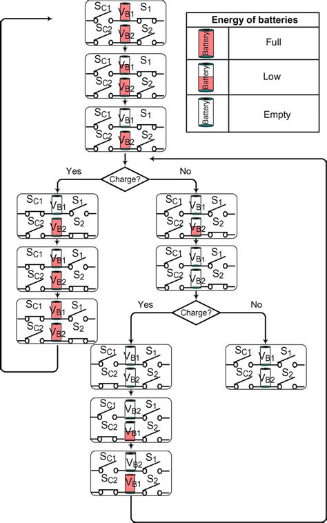 Flowchart Of The Control Of Batteries Download Scientific Diagram