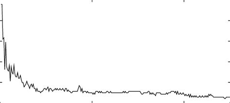 Classification Error For A Given Numbers Of Weak Classifiers T Download Scientific Diagram