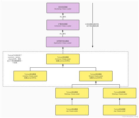 Jvm 深入理解jvm内存模型、类加载机制、内存分配机制内存模型、类加载机制以及性能优化 Csdn博客 Jvm 深入理解jvm内存模型、类加载机制、内存分配机制内存模型、类加载机制以及性能优化 Csdn博客