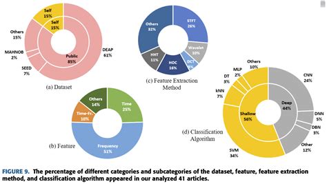 Emotion Recognition From Eeg Signal Focusing On Deep Learning And