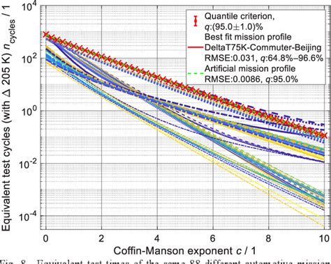 Figure 1 From Mission Profile Clustering Using A Universal Quantile Criterion Semantic Scholar