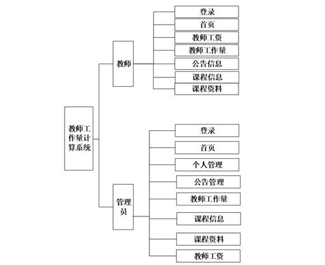 基于javaspringbootvue前后端分离教师工作量计算系统设计和实现基于java教师工作量核算系统的设计与实现 Csdn博客