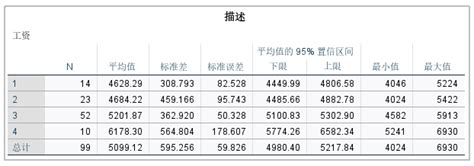 Spss方差分析表怎么操作 Spss方差分析表解读 Spss中文网站