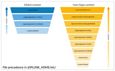 This Diagram Shows File Precedence