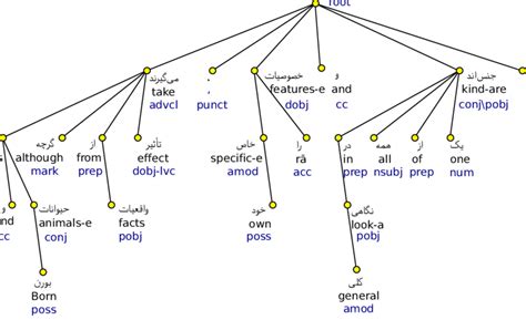 Syntactic Annotation For A Persian Sentence Gloss Humans And