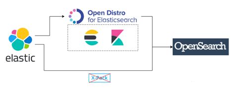 Elasticsearch知识汇总之elasticsearch与opensearch比较opensearch和elasticsearch Csdn博客