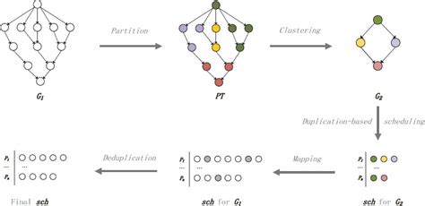 A Large Scale Task Scheduling Algorithm Based On Clustering And Duplication