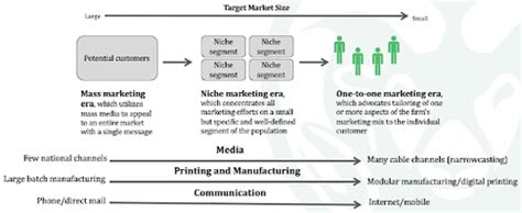 Customer Segmentation Flashcards Quizlet