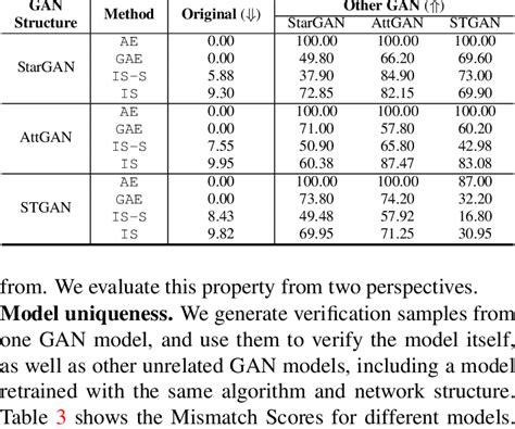 mismatch score for verifying different models ⇓ means a lower score is