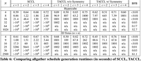Table 1 From Efficient Direct Connect Topologies For Collective