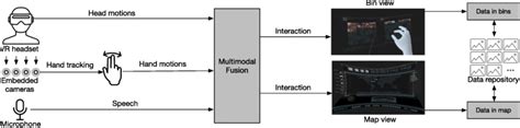 Overview Of The Multimodal Interaction With A Vr Interface Download