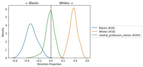 Demo Bias In Word Embedding — Responsibly 013 Documentation