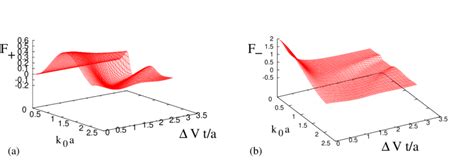 A F Given By Eq 28 And B F − Given By By Eq 31 As Function Of Download Scientific
