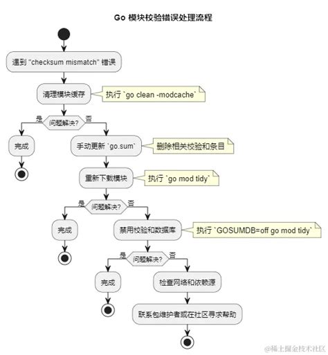 Go：如何处理模块校验错误，以checksum Mismatch为例在 Go 开发中，使用 Go Mod Tidy 或 掘金