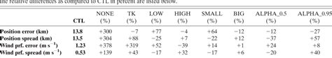 Table 1 From Assimilation Of Tropical Cyclone Track And Structure Based On The Ensemble Kalman