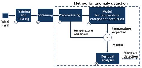 Energies Free Full Text Discussion On The Suitability Of Scada Based Condition Monitoring