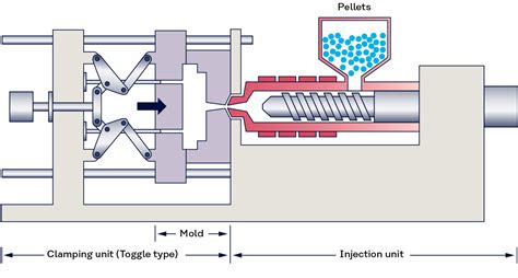 What Is Injection Molding Kuraray Elastomer