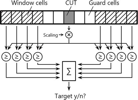 5 Rank Only Os Cfar Implementation Download Scientific Diagram
