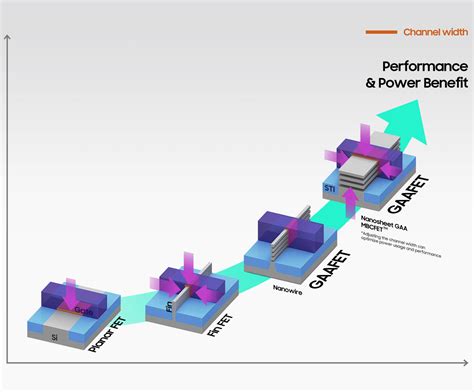 Samsung Transistor Density At Stephen Jamerson Blog