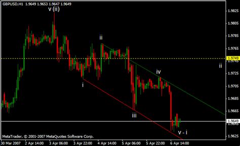 Elliott Wave Gbpusd Elliott Waves Mql4 And Metatrader 4 Mql4 Programming Forum