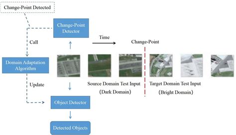 Flowchart Of Deploying Object Detectors Where The Test Data Comes From Download Scientific