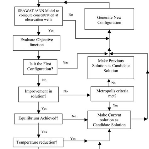 General Structure Of Simulationoptimization Framework Using Simulated