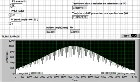 Front Panel In Labview With The Simulation Of The Solar Radiation On A