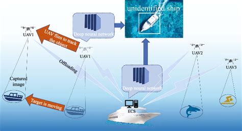 Figure 2 From Energy Efficient Task Offloading Of Edge Aided Maritime Uav Systems Semantic Scholar